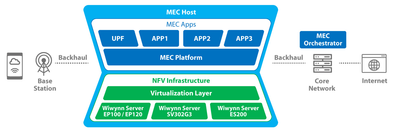 5G Offerings: MEC