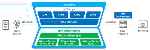 5G Offerings: MEC