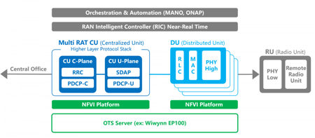 5G Offerings: vRAN